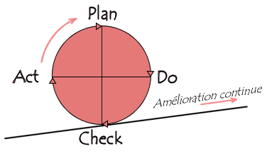 6.04.06.01 Roue de Deming (PDCA) | CLEANING SERVICE GUIDE